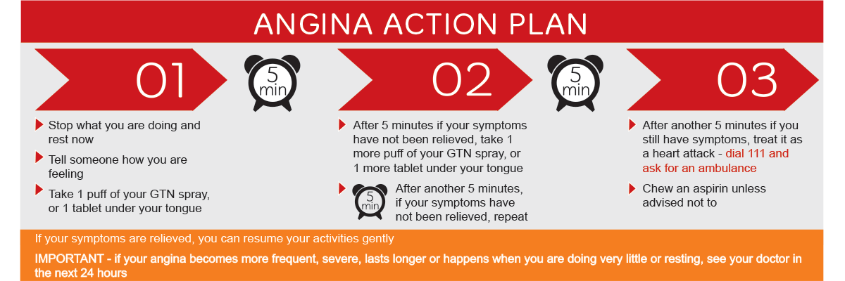 Glyceryl trinitrate | Heart Medications - Heart Foundation